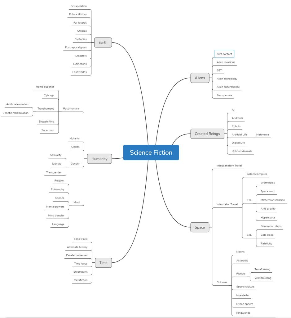 Science Fiction Themes: A Little Help? – Classics of Science Fiction