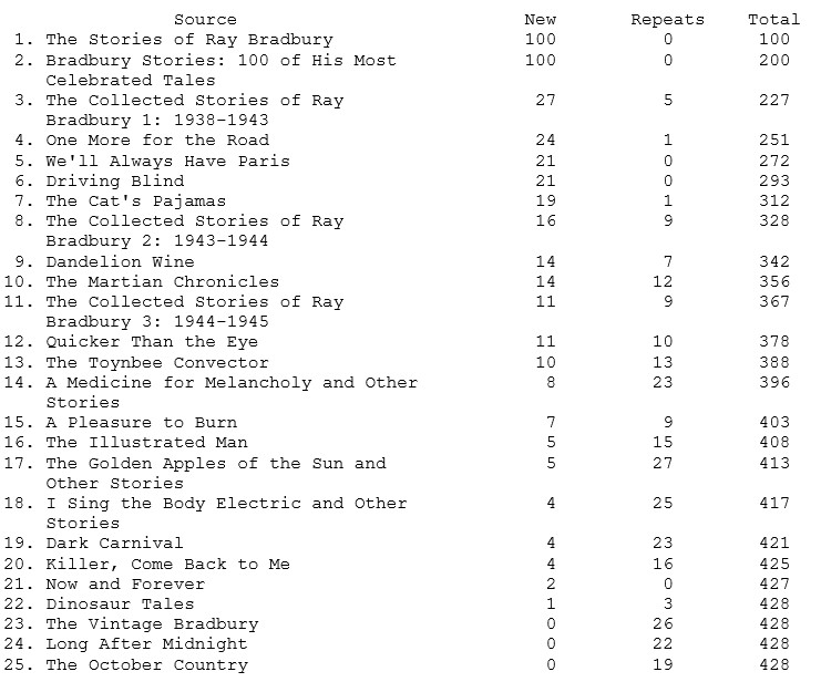 ray-bradbury – Classics of Science Fiction